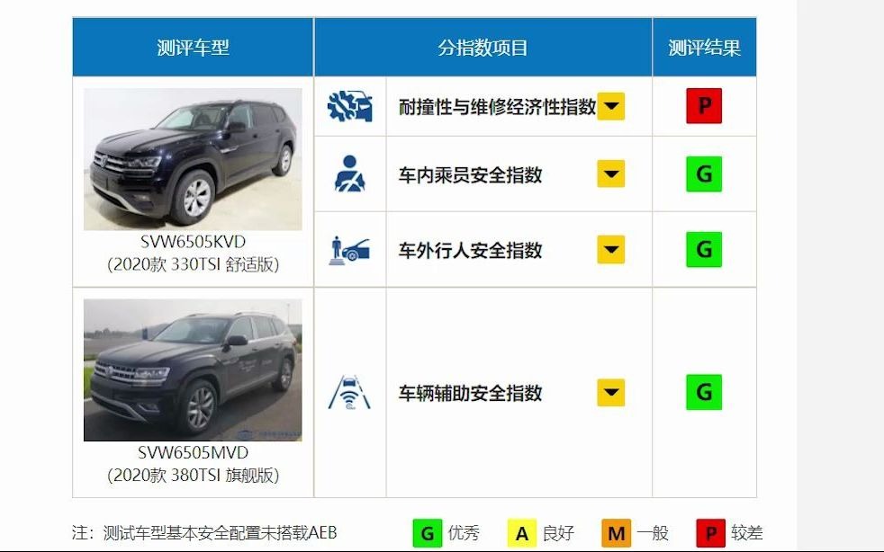 中保研测试大众途昂
