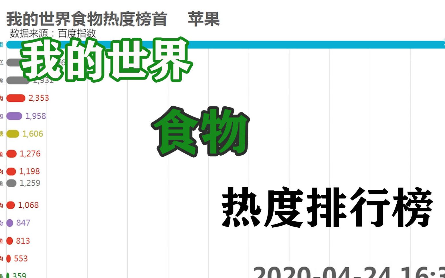 我的世界食物热度排行榜,苹果最多你知道嘛