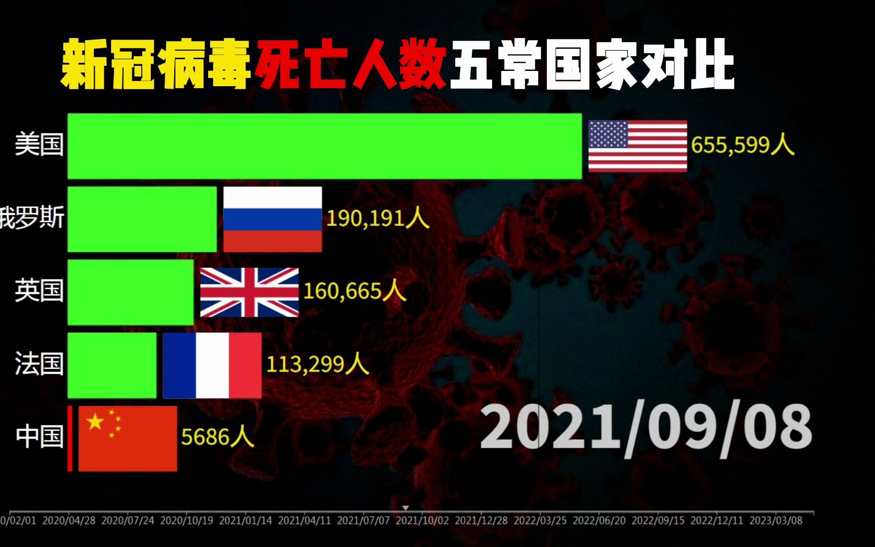 新冠病毒三年多对人类的危害如何?新冠病毒死亡人数五常国家对比
