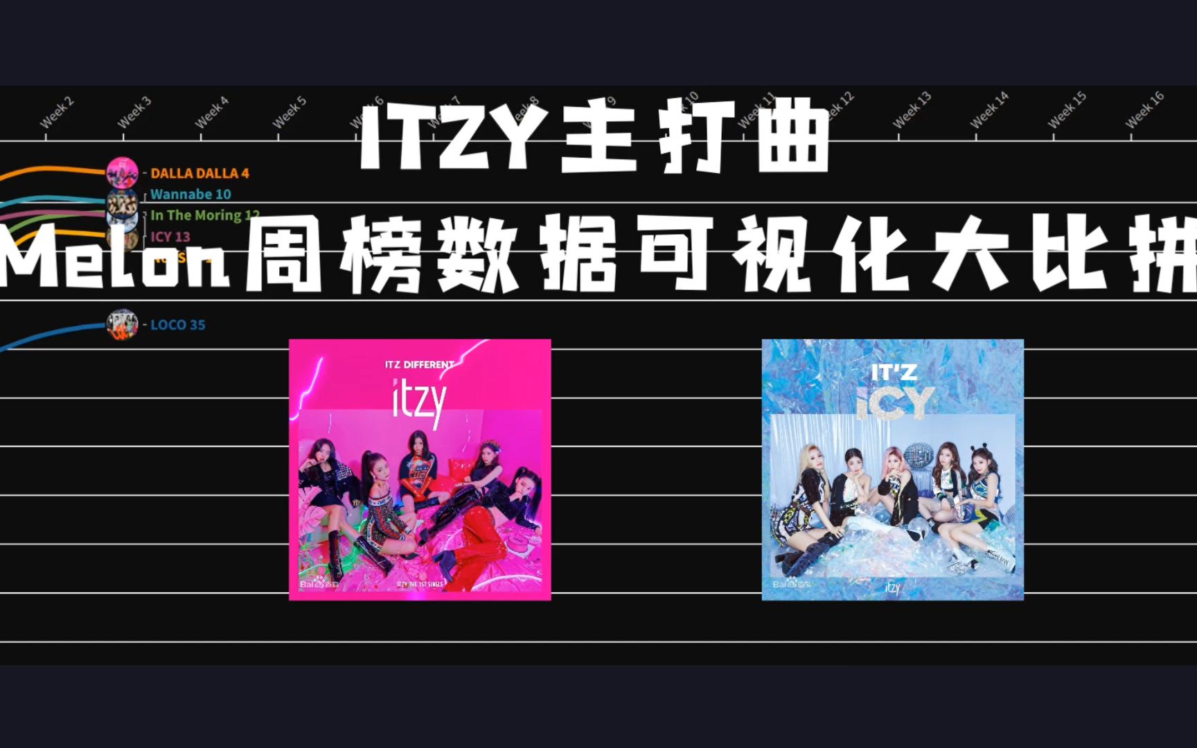 【ITZY】看谁磨得死谁?ITZY主打曲melon周榜数据可视化大比拼