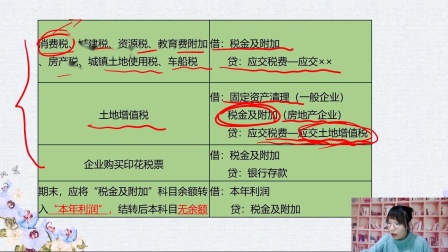 2021初级会计实务 5.2 费用2