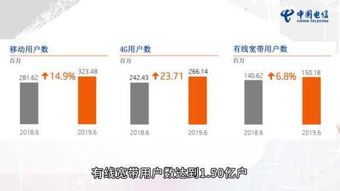 收入增幅行业领先!中国电信上半年净利润139亿 同比升2.5%