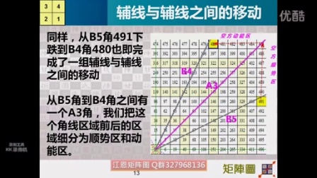 股票期货_技术分析-江恩矩阵图基础看图法-基础角度线推算_讲师酷酷...
