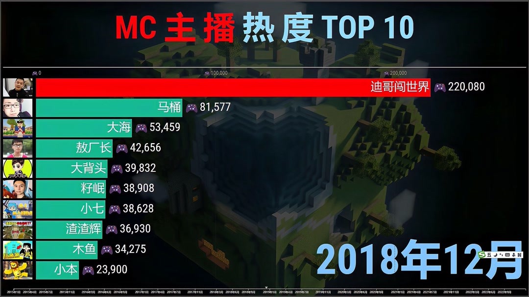 MC主播热度排名TOP10,你喜欢看谁的解说?