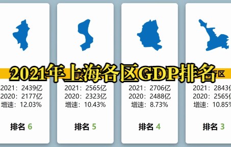 2021年上海各区GDP排名:浦东新区一骑绝尘,全国天花板!