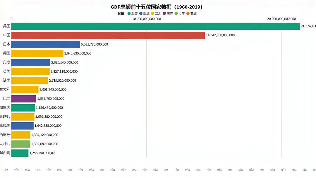 GDP前十五位国家可视数据(1960-2019)