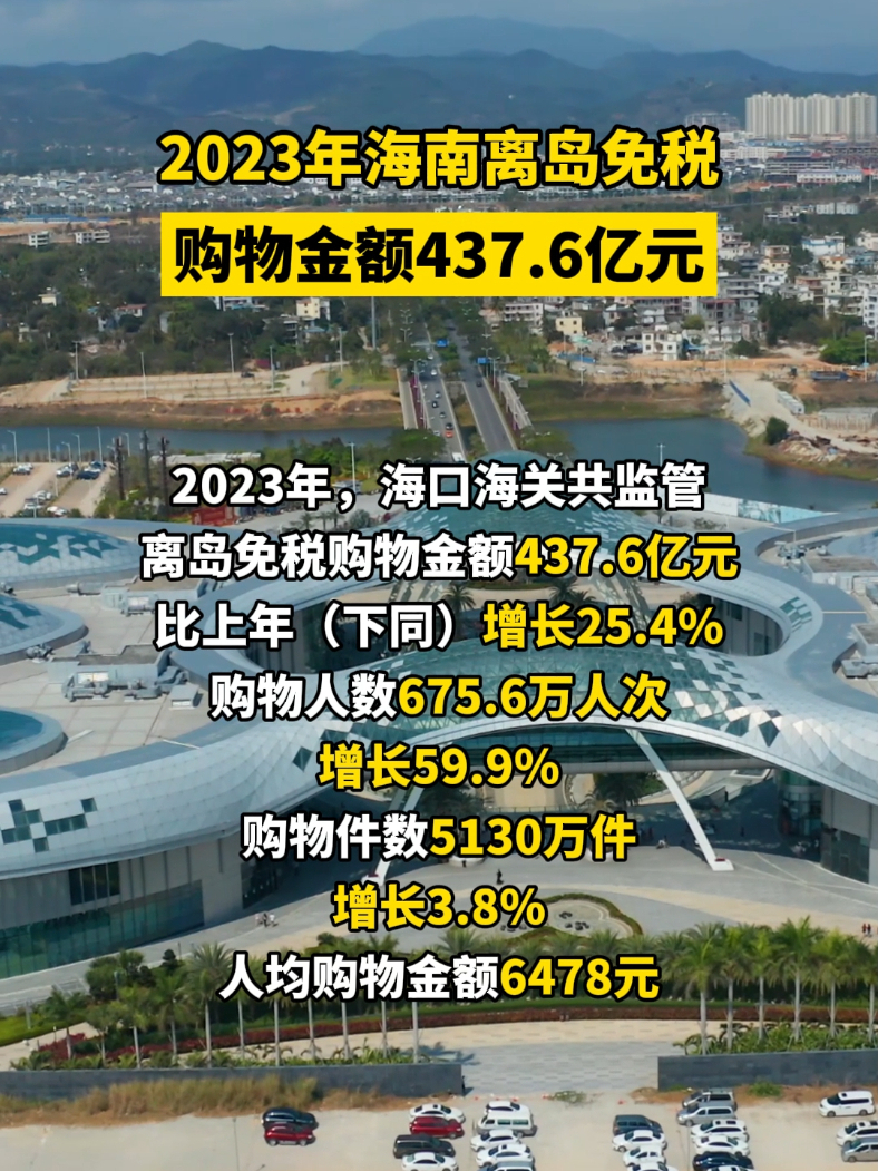 2023年海南离岛免税购物金额437.6亿元