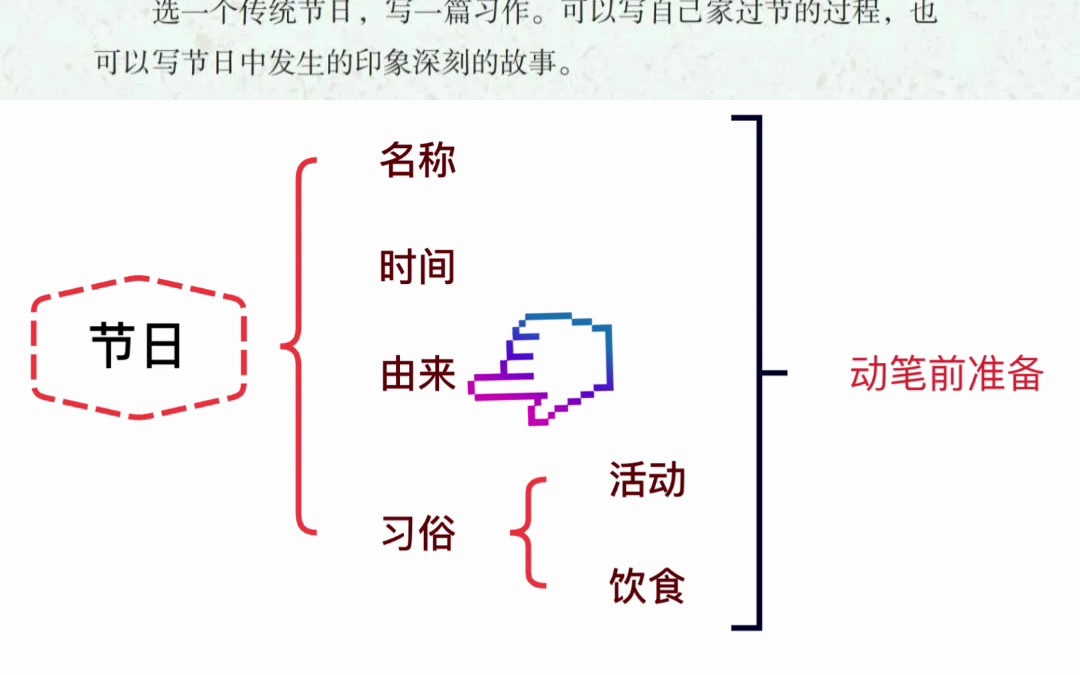 三下第三单元习作|写作要点|中华传统节日