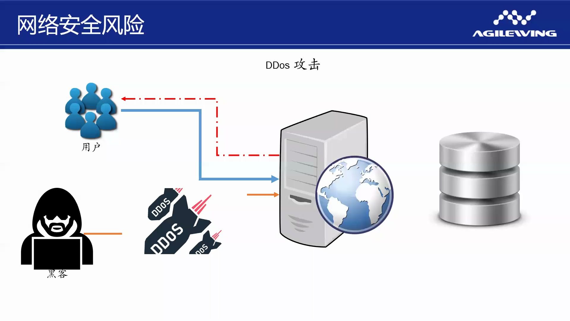 「与敏捷云-谈云」-在云架构下的网络应用安全