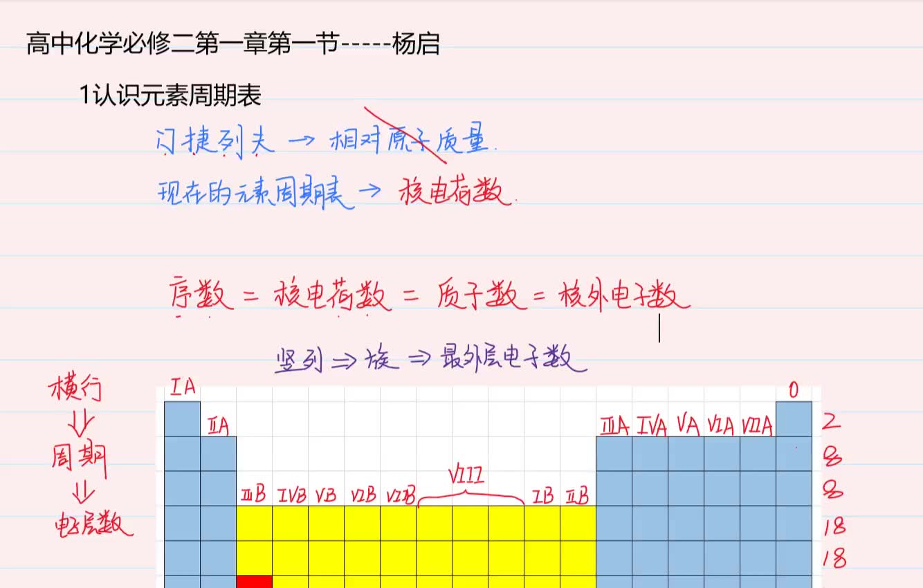 必修2--1--1认识元素周期表1