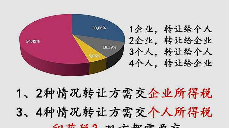 股权转让要交哪些税?由谁交?交多少?个人股东和法人股东一样吗?