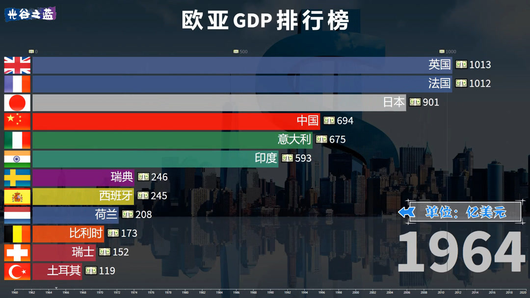 欧亚各国GDP排行榜1960-2020,歪果仁:中国来了,我闪!