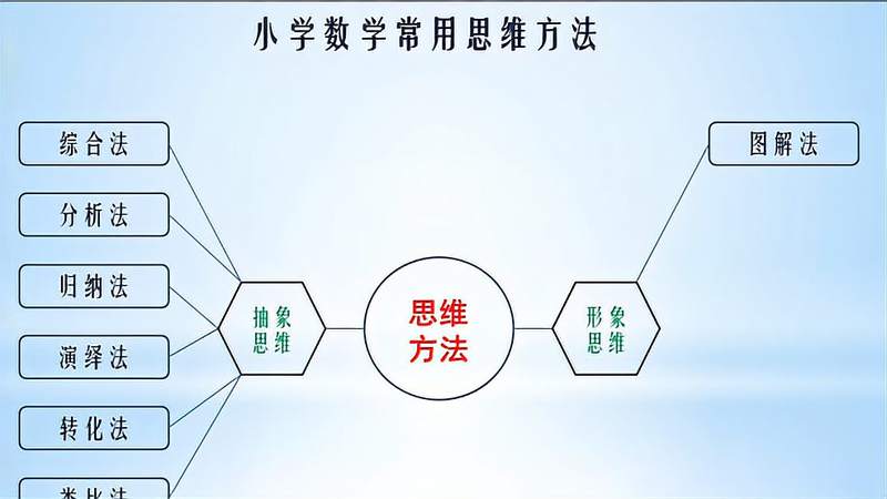 小学数学抽象思维、形象思维方法大全!