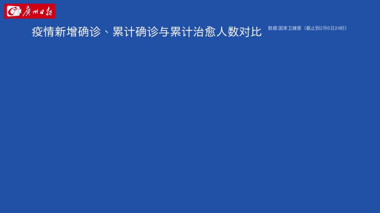 15秒视频了解疫情数据,新增确诊病例连续两日呈现下降趋势