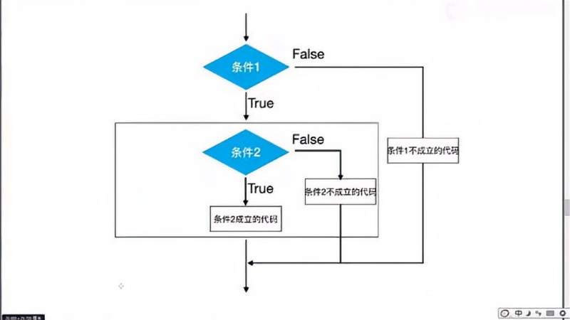 Python基础14-if嵌套执行流程
