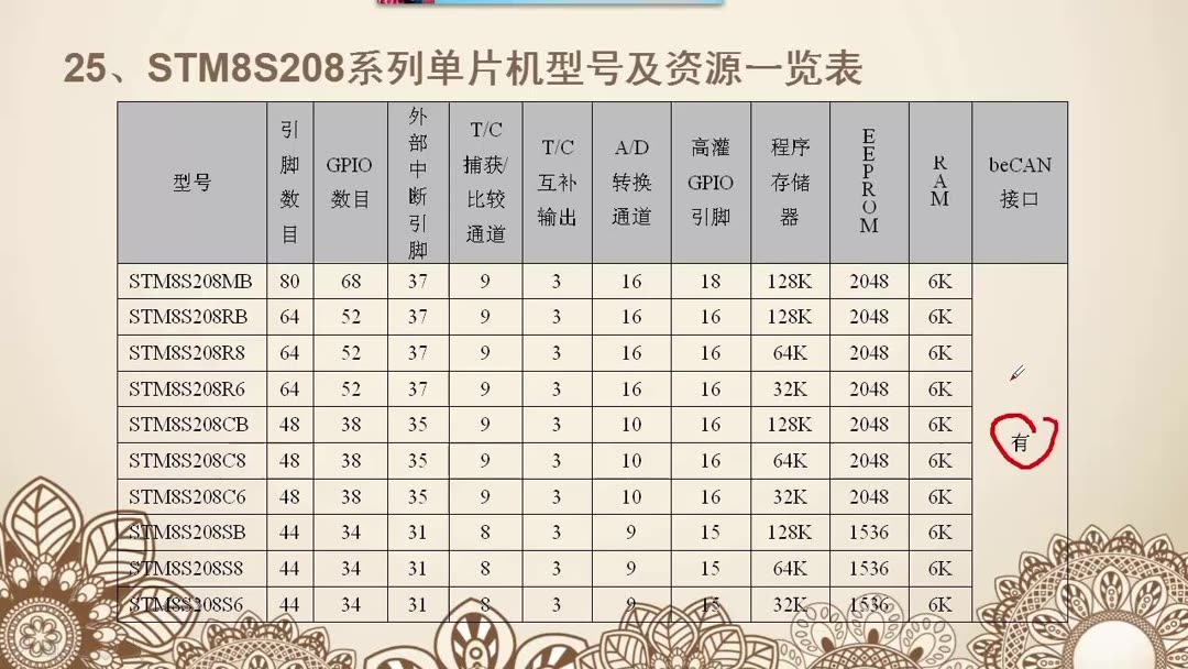 【第2讲】思修电子STM8视频教程-初识STM8单片机家族