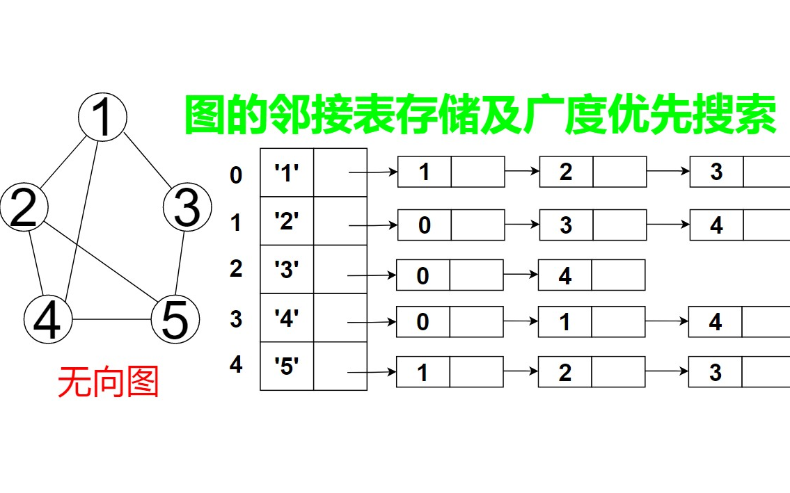 图的存储(邻接表)与遍历(BFS)
