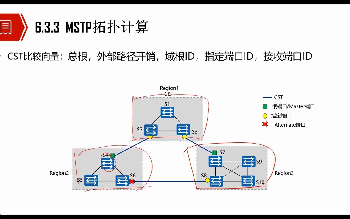 6.4 MSTP简介和报文