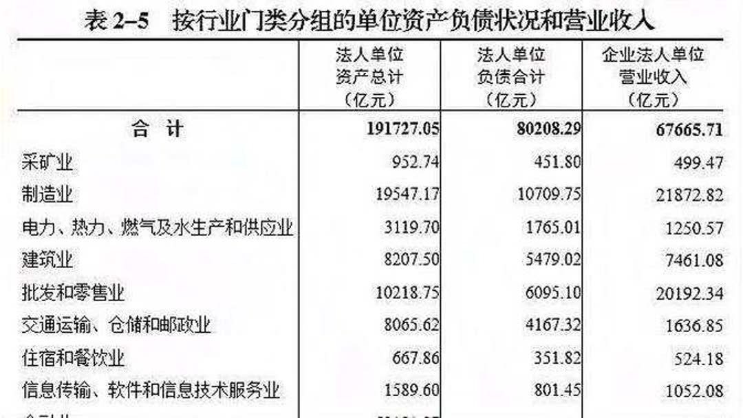 重庆市第二产业和第三产业亮家底:资产超19万亿,营收超6万亿