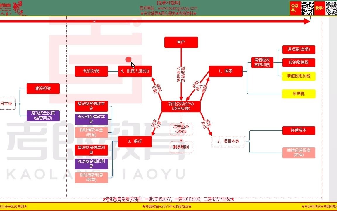 ...核心精讲课-天元-第一章:投资估算与财务评价-“利润线”指标的计算