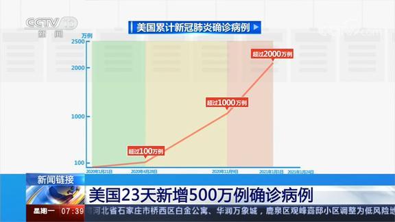 美国累计新冠肺炎确诊病例超2509万 美国23天新增500万例确诊病例