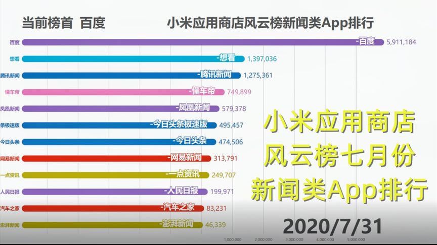 小米应用商店风云榜新闻类App,七月份今日头条遗憾无缘前五