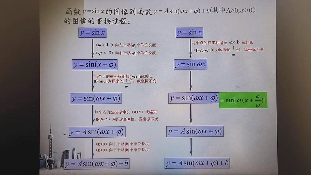 必修四 习题课-8函数图像变换