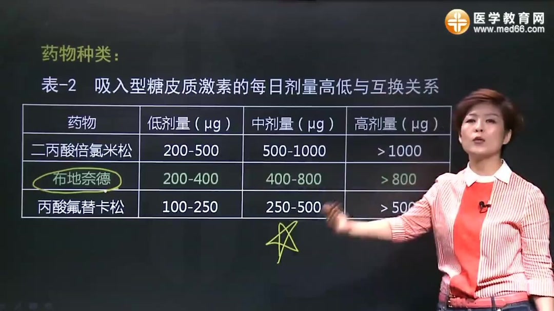 2015执业药师考试课件■药学综合知识与技能 讲支气管哮喘3
