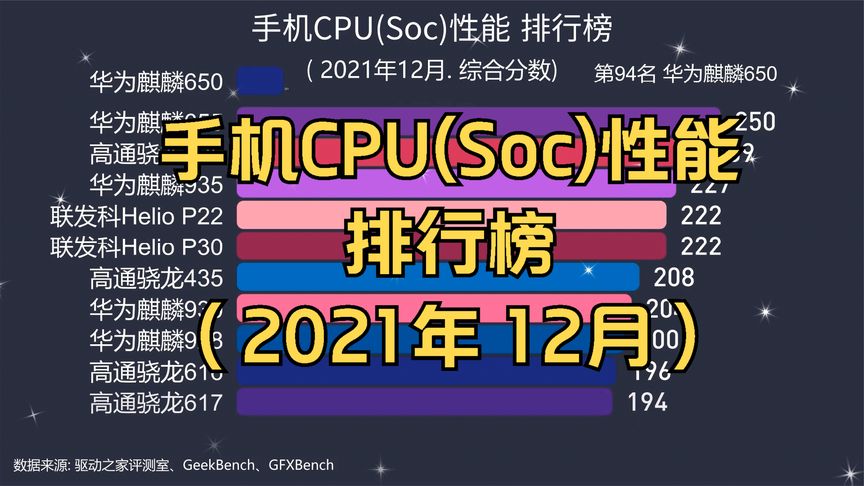 手机cpu(soc)性能 排行榜 (数据时间 2021年12月), 你怎么看?