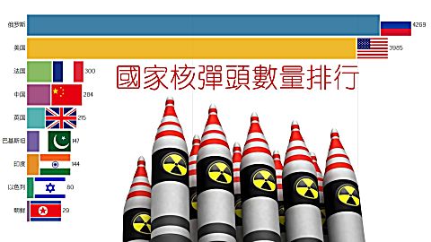 期盼世界和平,国家核弹头数量排行.