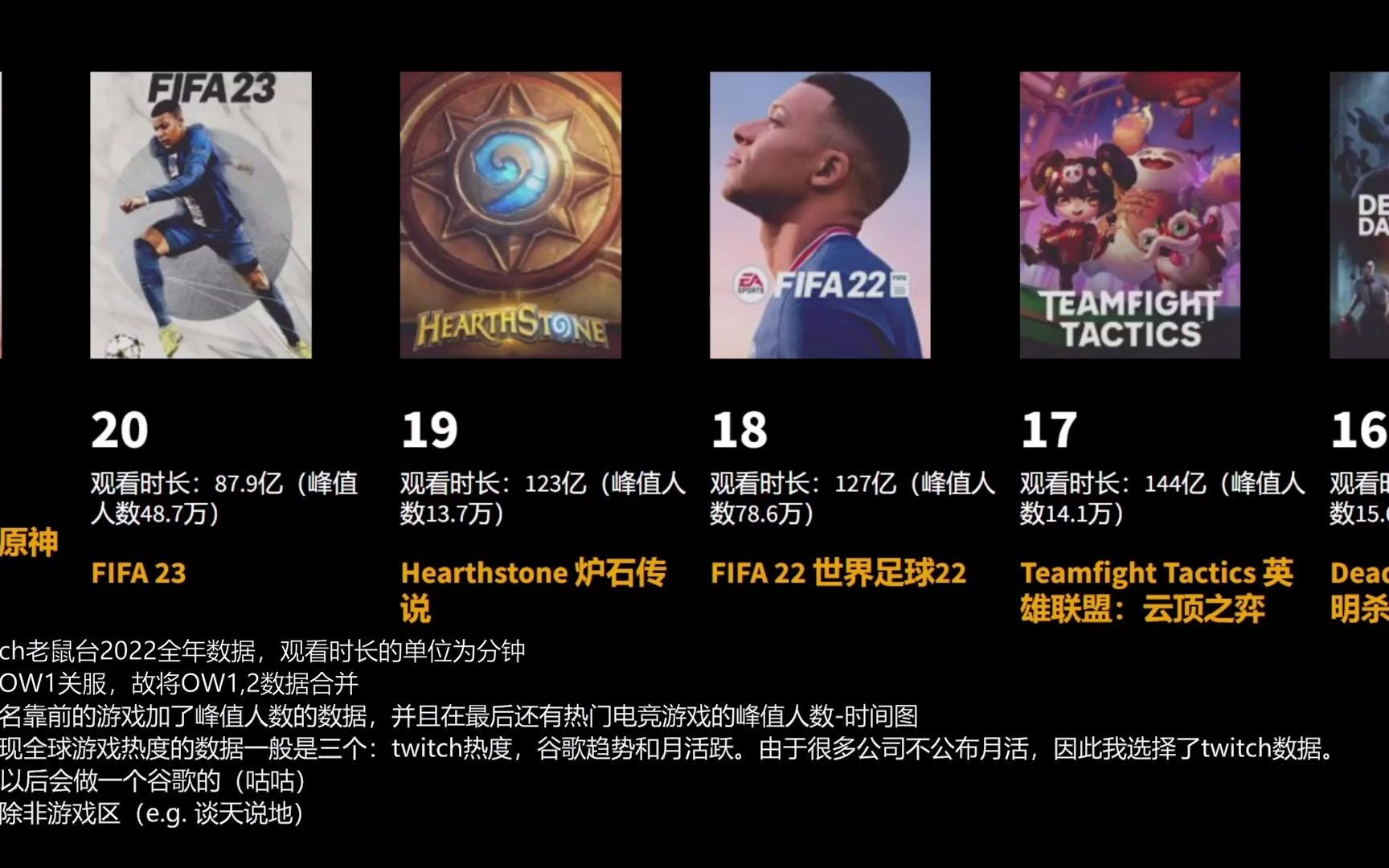 2022全年游戏热度排行!拳头依旧统治!法环重振单机荣光!(Twitch)