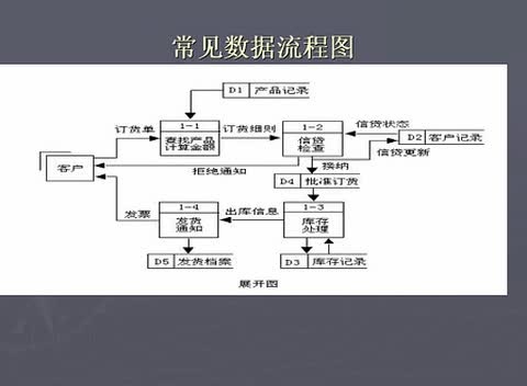 商品销售管理系统,(开题报告,需求分析,数据流程图,E-R图,文献综述)