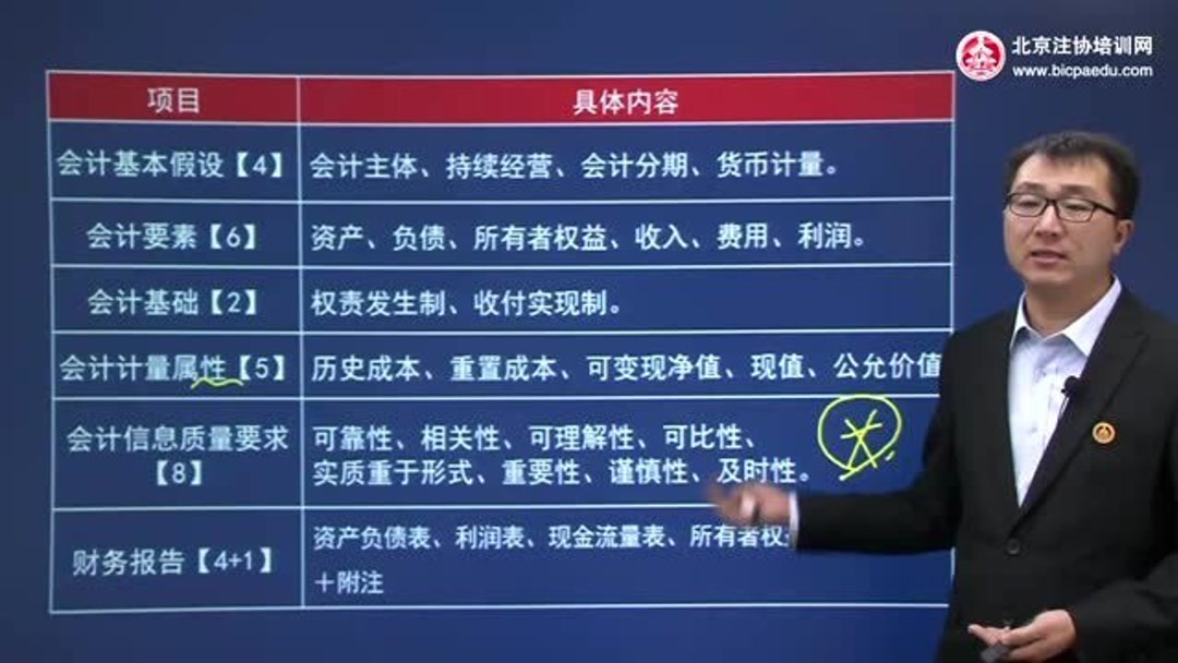 专题1 会计基础知识(1)