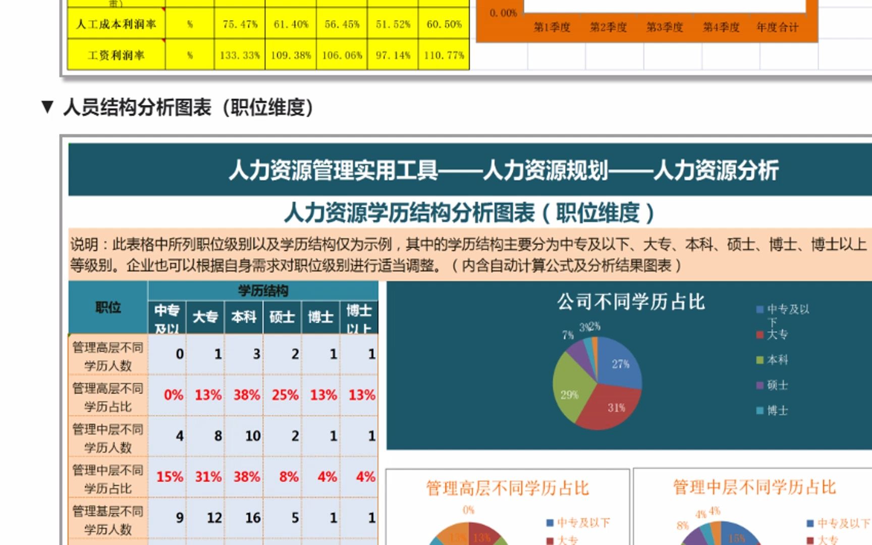 公司人力数据分析看板(整体现状分析+异动率+年龄结构+学历占比+...
