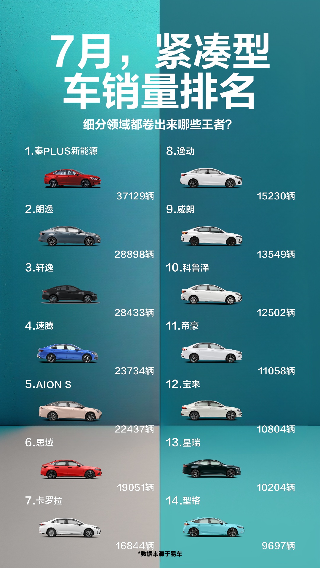 7月,紧凑型车销量排名