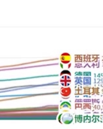 【数据视频丨全球新冠肺炎确诊累计超过393万】根据美国约翰斯·...