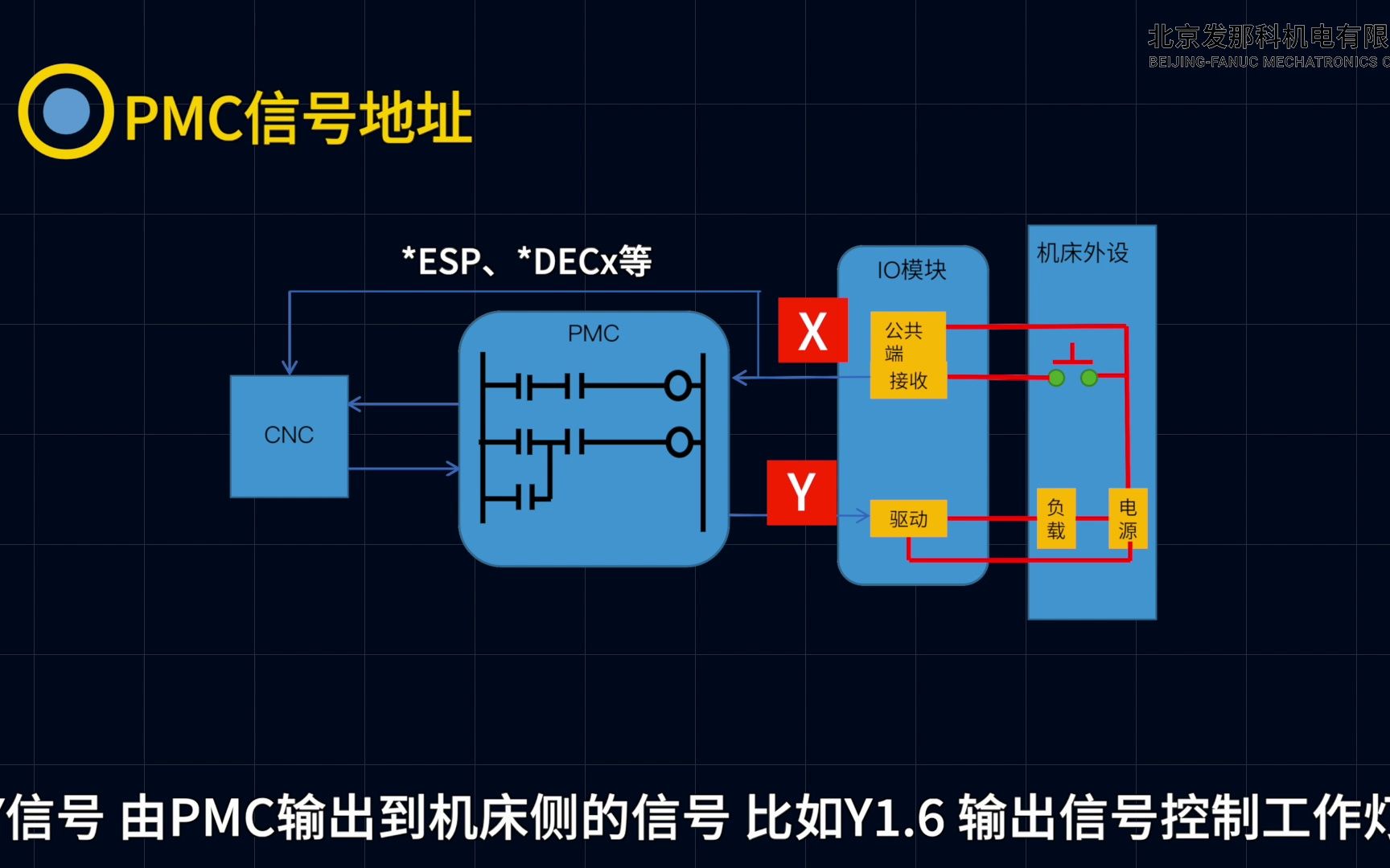 FANUC系统连调系列-5.PMC的制作及导入
