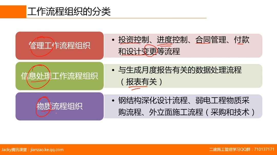 1.25施工管理的工作流程组织-考点精讲(二级建造师管理2022版)