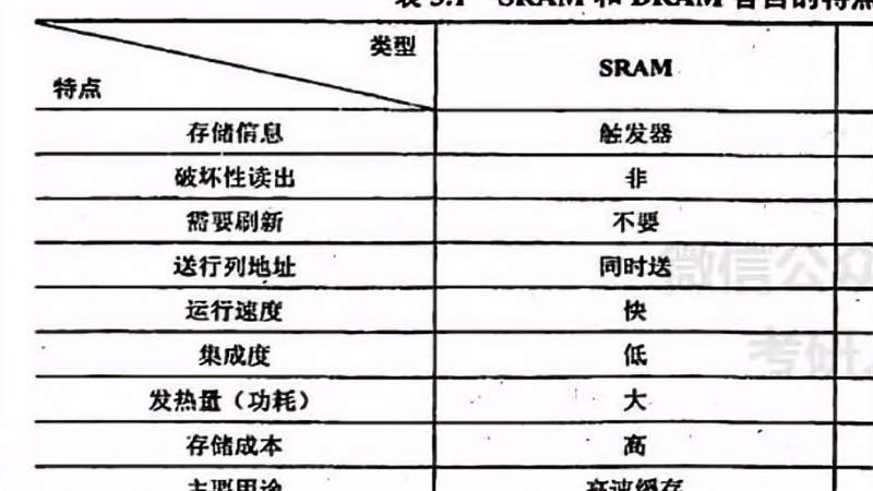 存储器SRAM和DRAM的区别