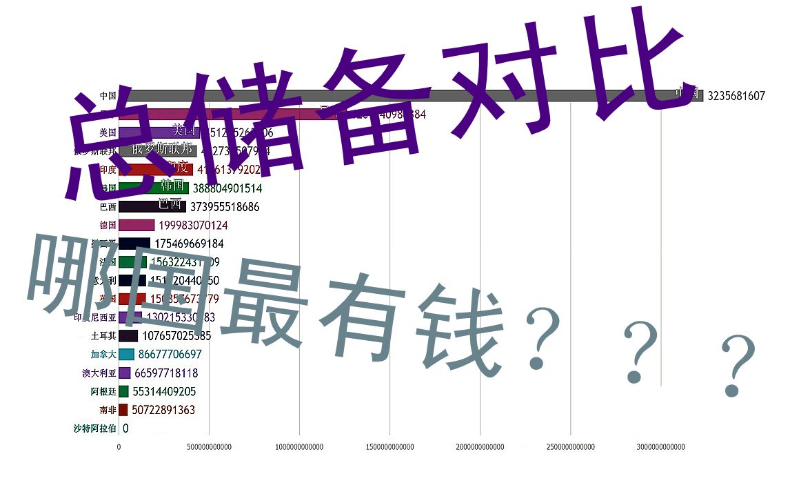 【数据可视化】G20国家总储备(含黄金)变化(1968-2017)
