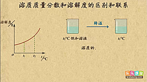 初中化学九年级下册 溶质质量分数和溶解度的区别和联系