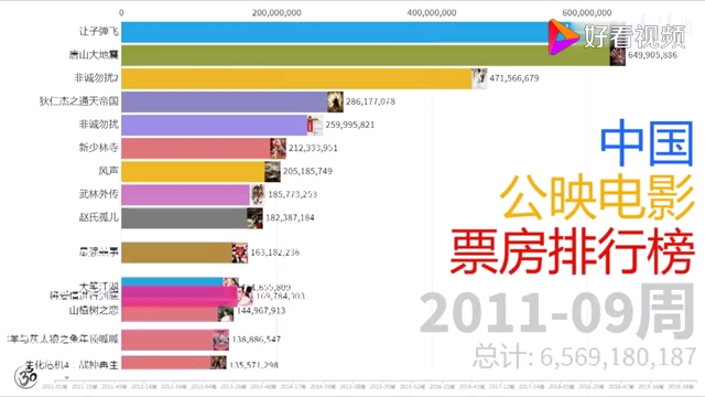 中国公映电影票房排行榜