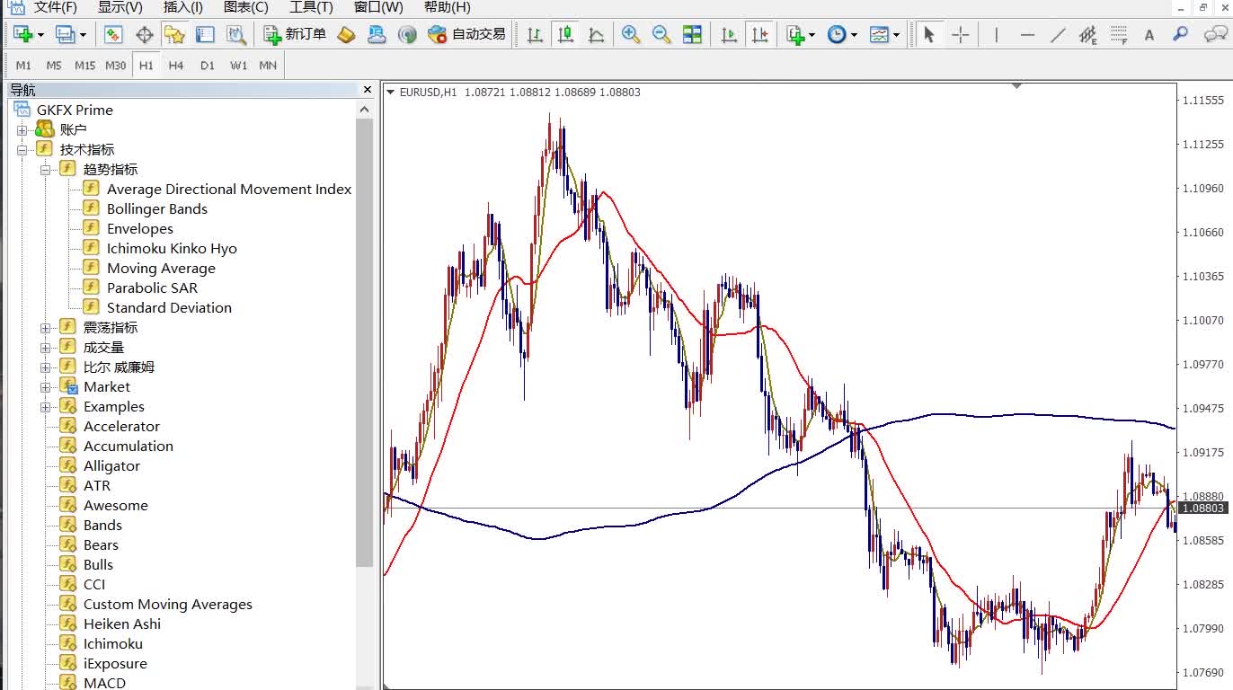 技术指标背后有何含义?弄懂MT4中的指标含义,理解运行原理