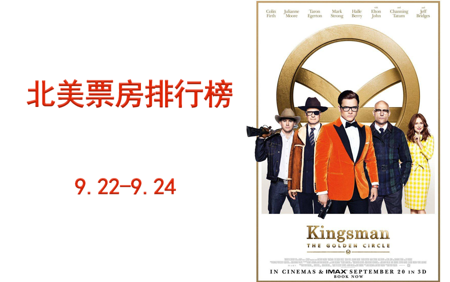 《北美票房排行榜》王牌特工首周夺冠