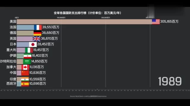 全球国防支出排行榜,中国第二奋起直追!【数据可视化】
