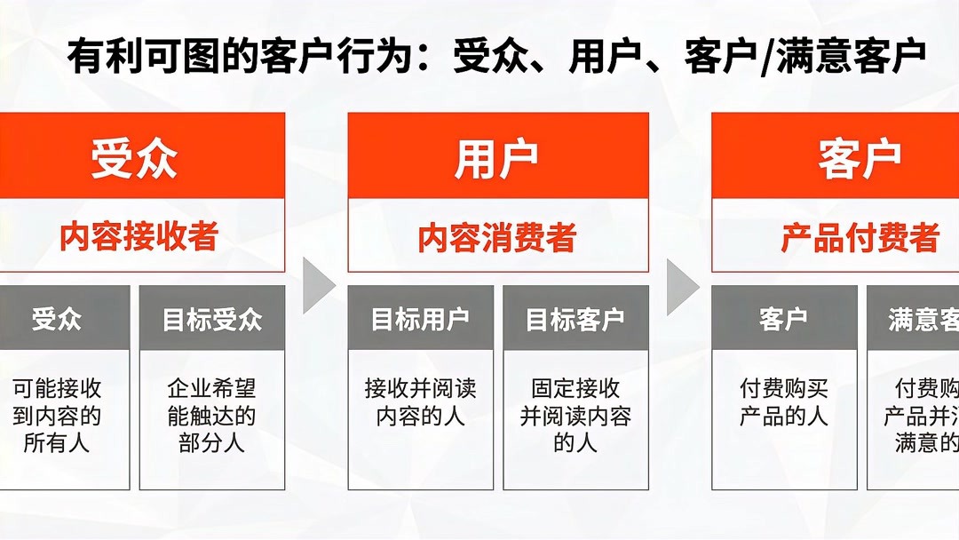 受众、用户、客户是常见词,知道是什么意思、什么关系吗?