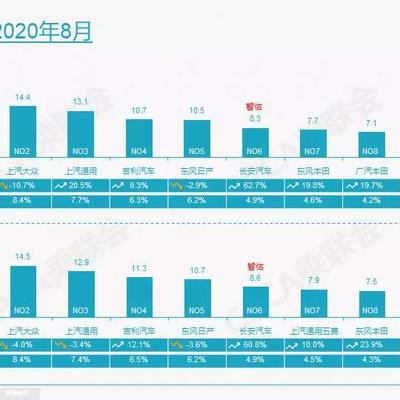 根据乘联会最新公布的数据,8月乘用车市场零售达170.3万辆,同比去年...