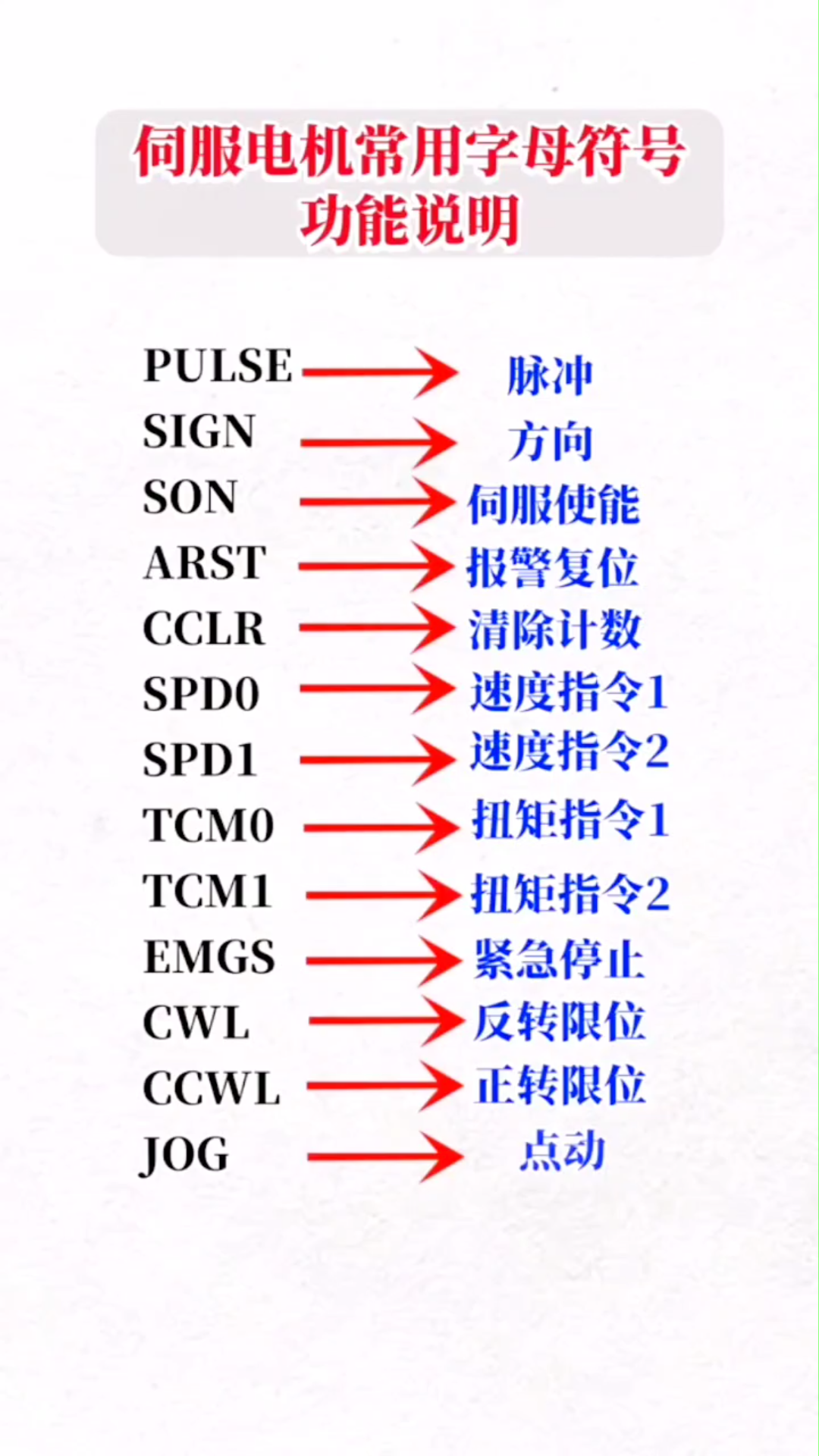 炯哥分享Plc编程指令与伺服电机常用符号,供学习使用,拿走不谢!会的...