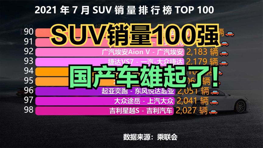 7月SUV销量排行榜TOP100,前10名里国产车占了5个,有你的爱车吗
