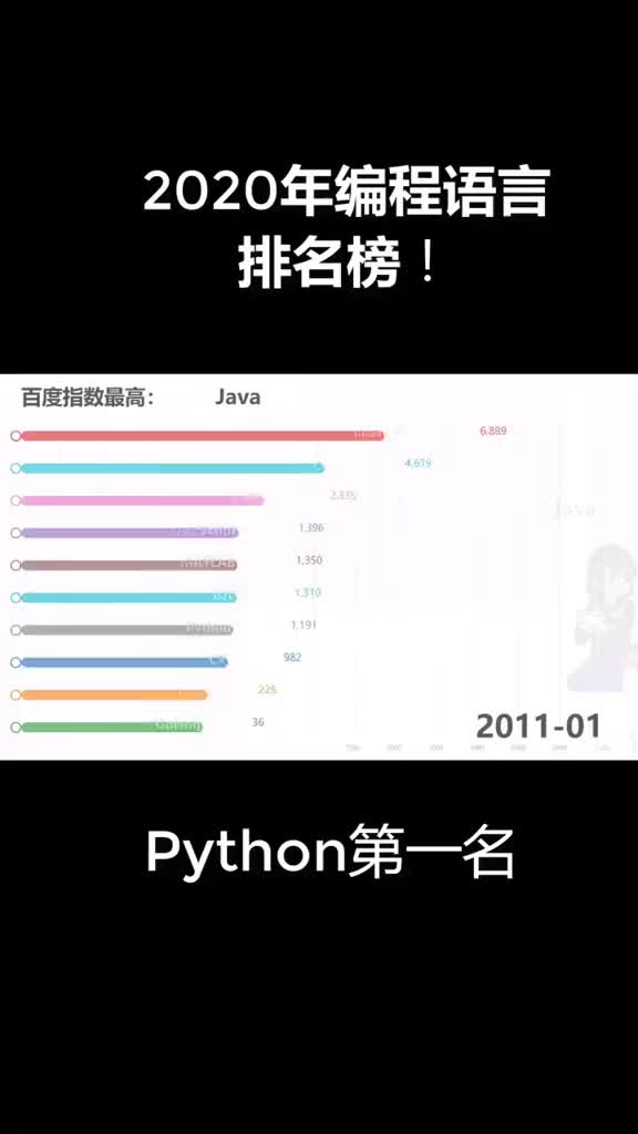 Python编程居然排名第一名